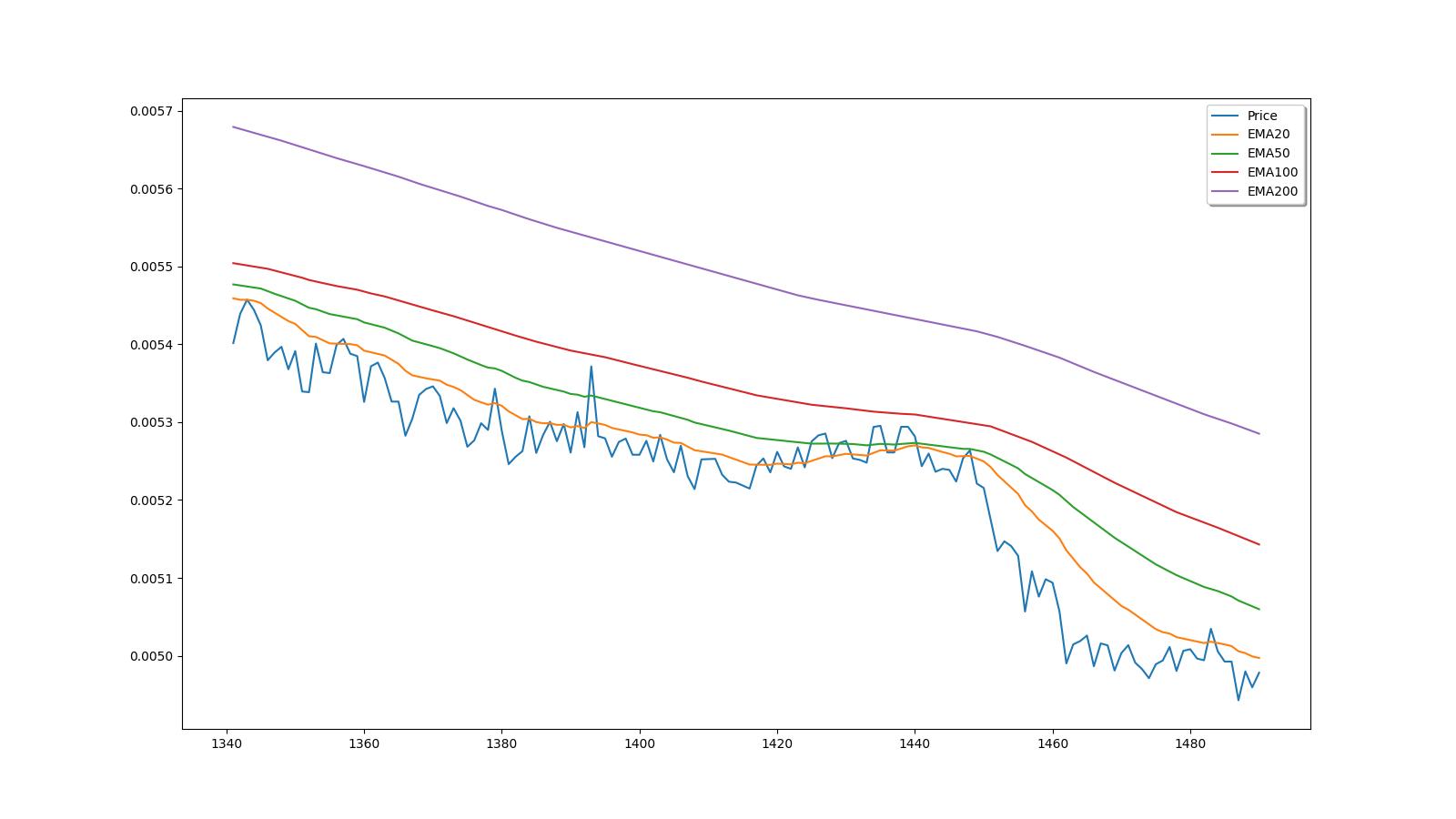 DungeonSwap Exponential Moving Averages