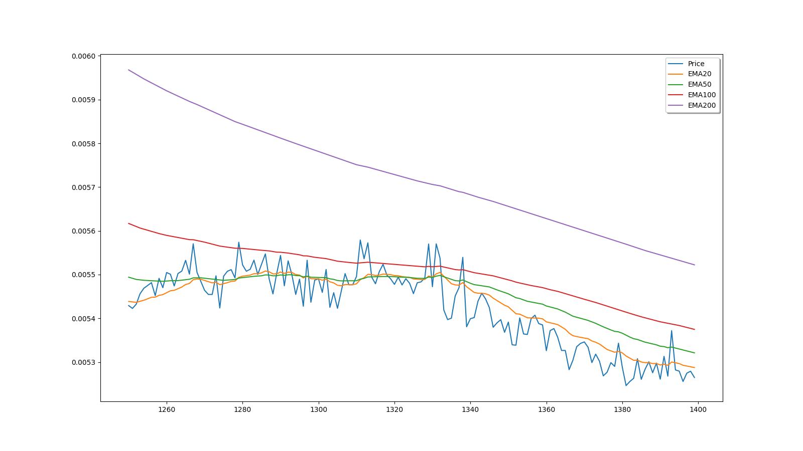 DungeonSwap Exponential Moving Averages