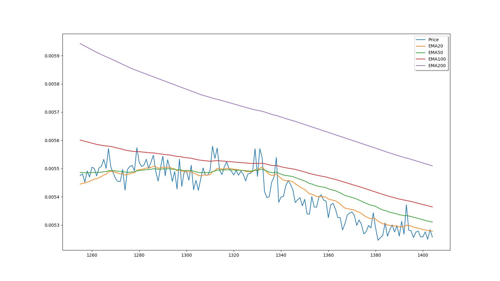 DungeonSwap Exponential Moving Averages
