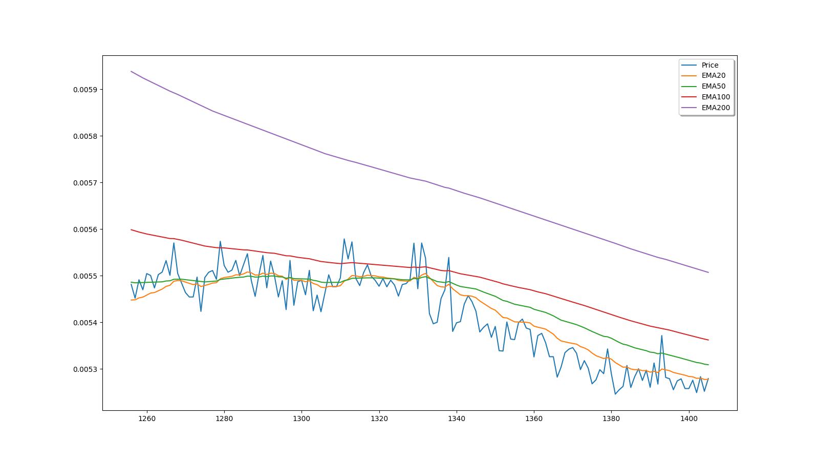 DungeonSwap Exponential Moving Averages