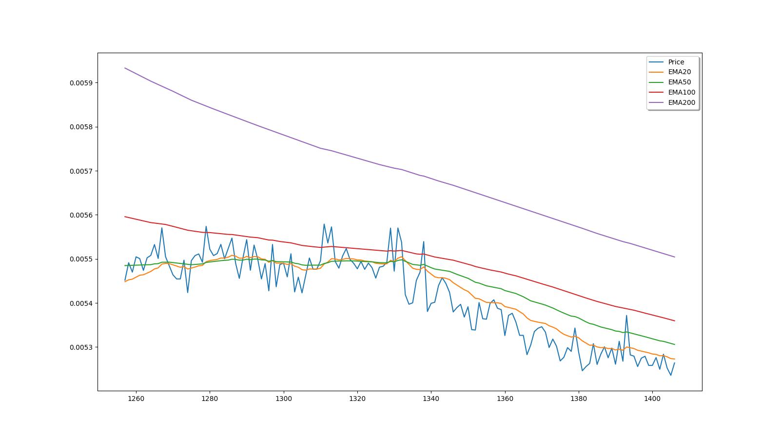 DungeonSwap Exponential Moving Averages