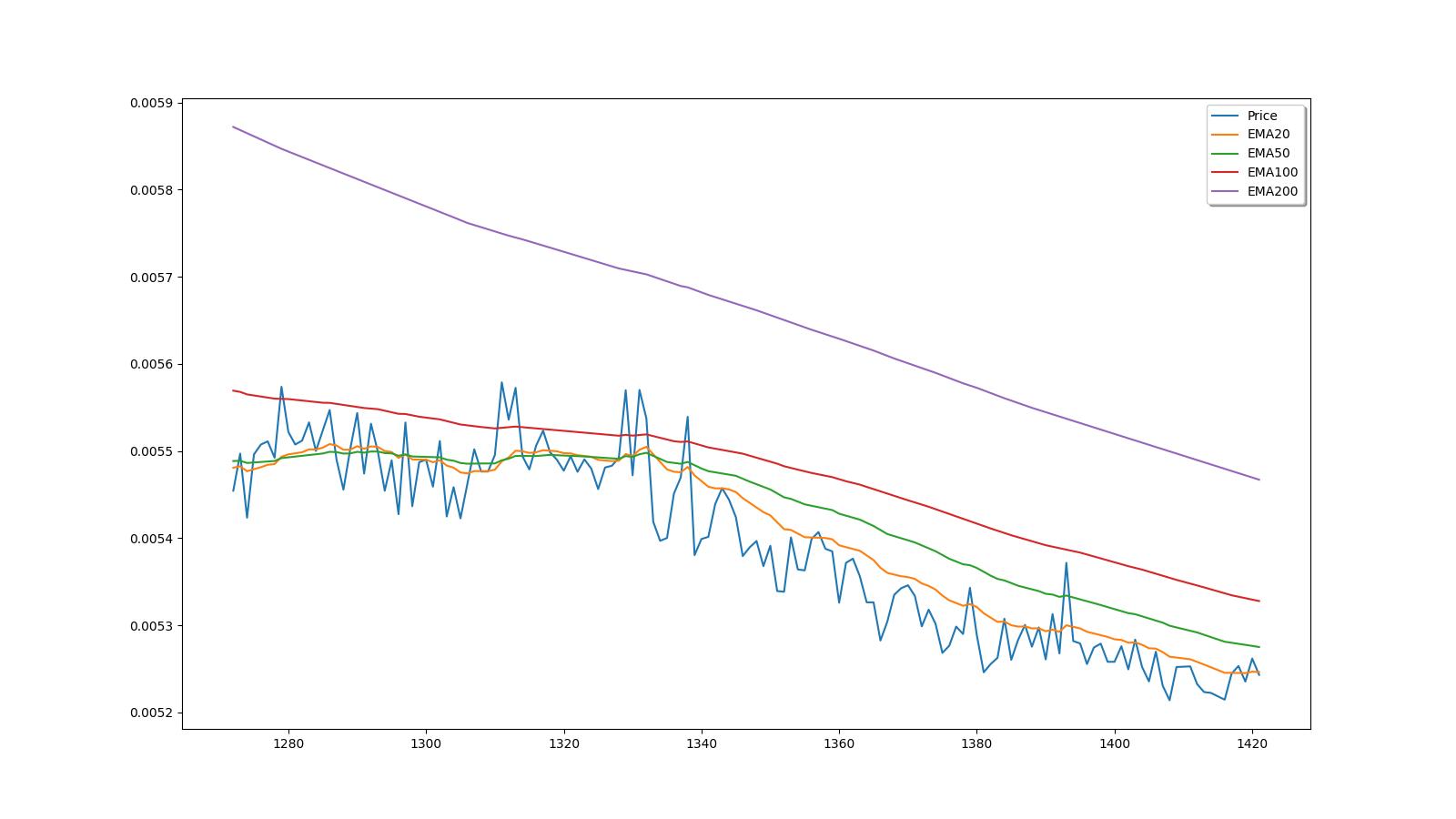 DungeonSwap Exponential Moving Averages
