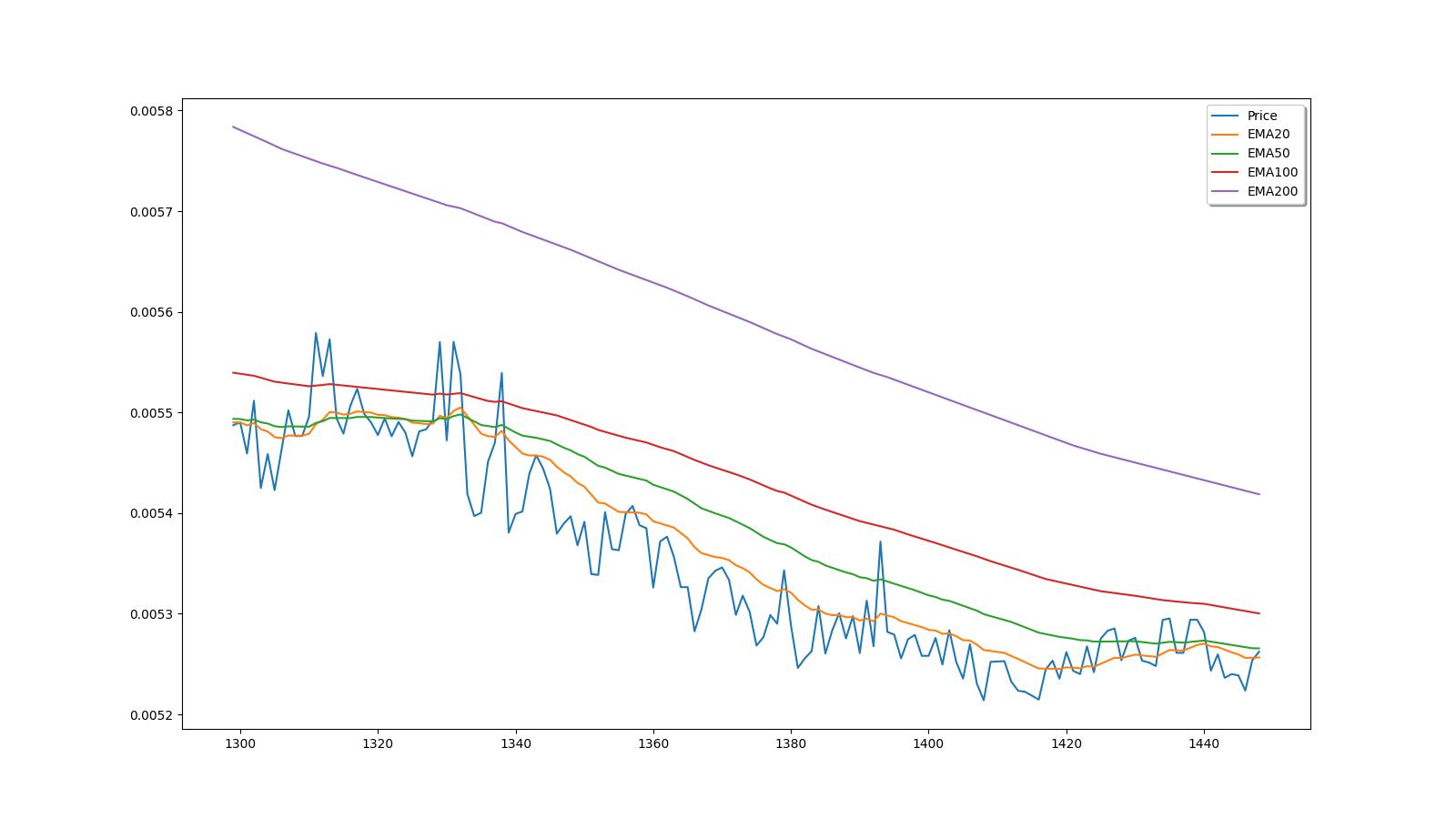 DungeonSwap Exponential Moving Averages