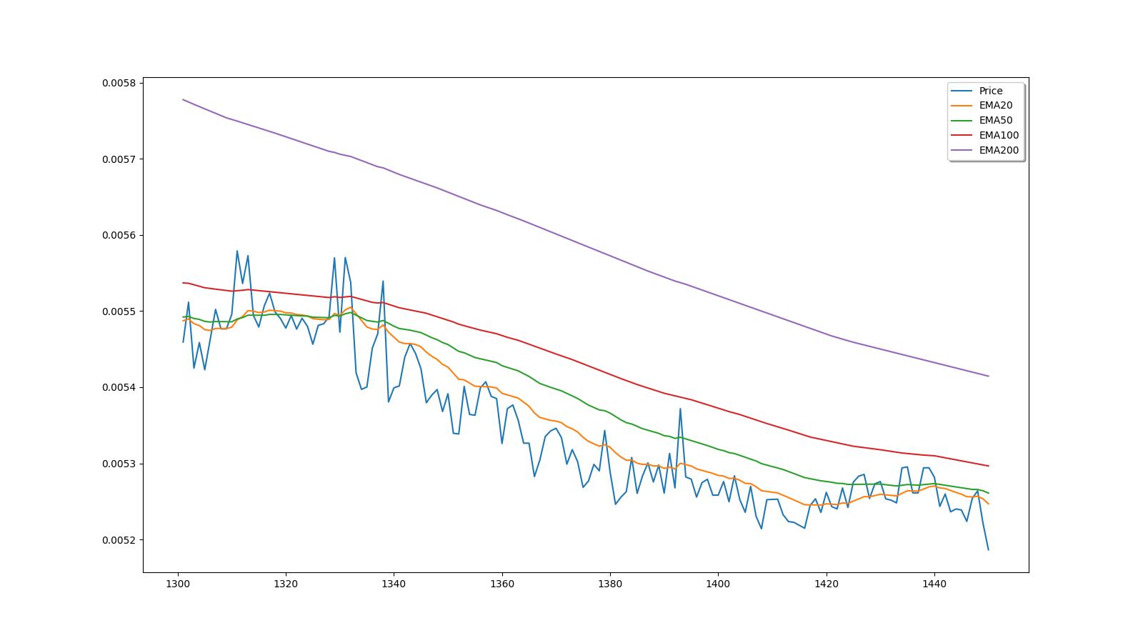 DungeonSwap Exponential Moving Averages
