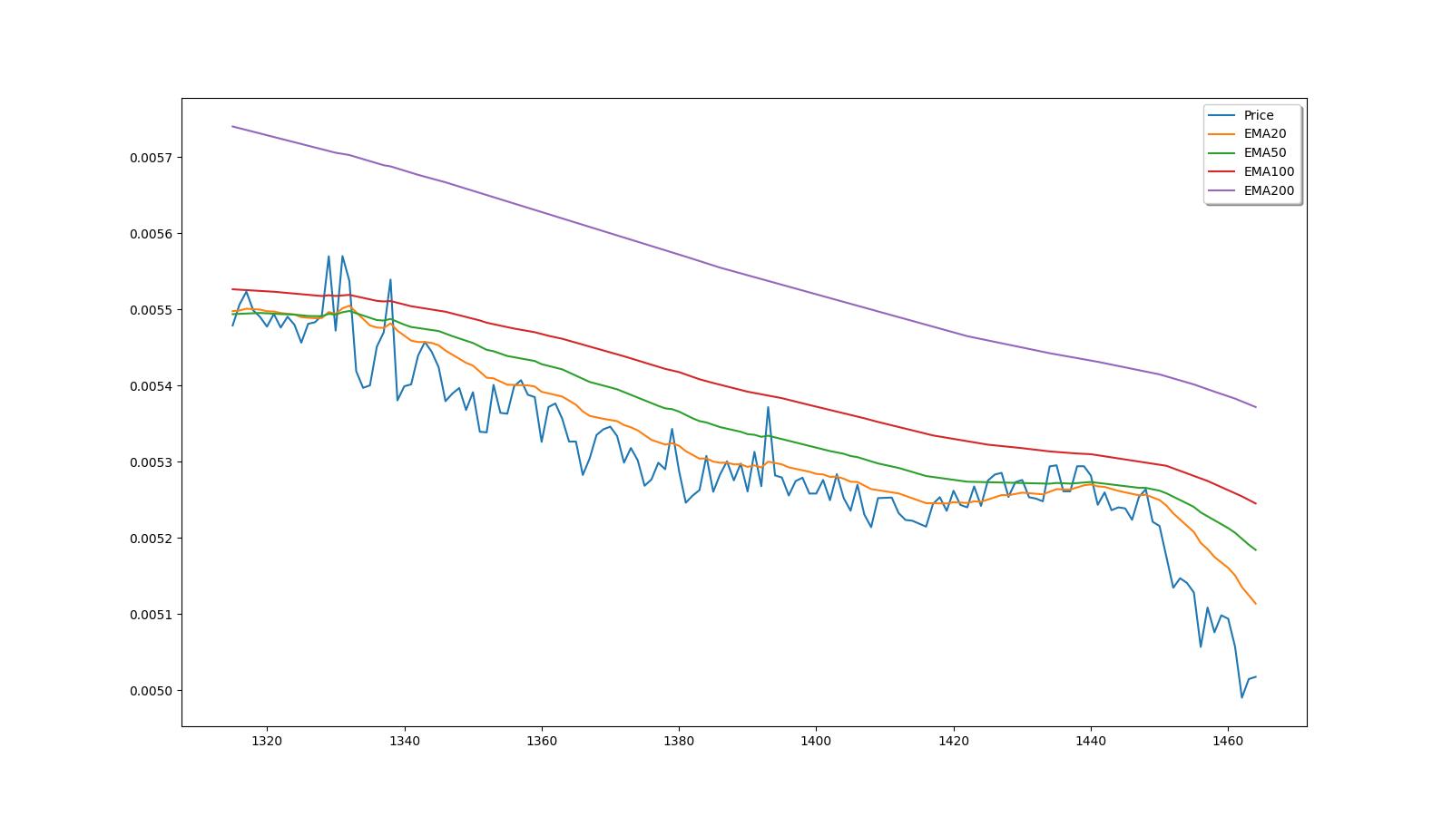 DungeonSwap Exponential Moving Averages