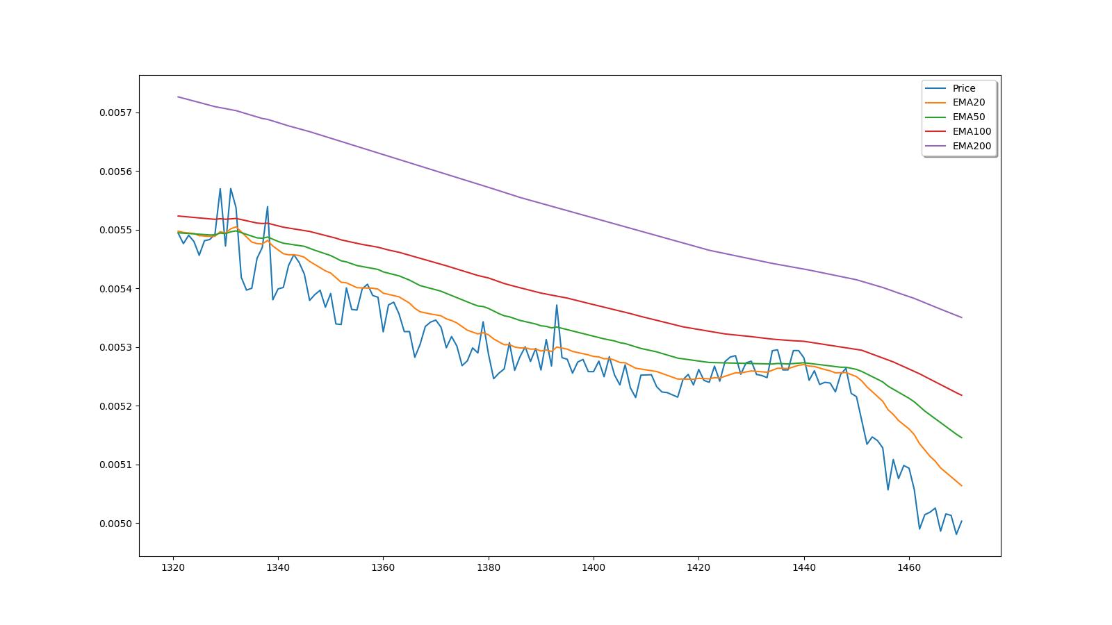 DungeonSwap Exponential Moving Averages