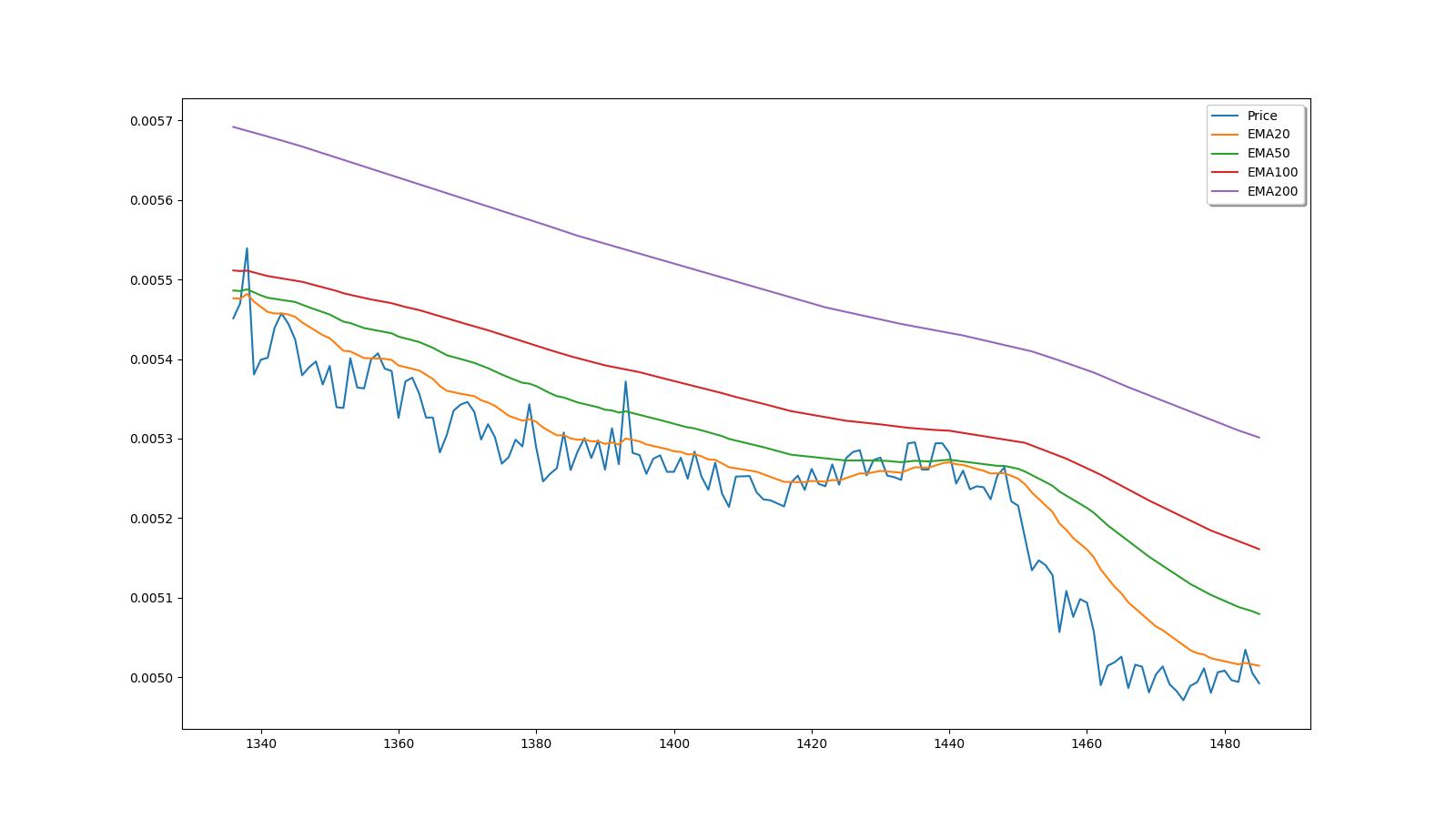 DungeonSwap Exponential Moving Averages