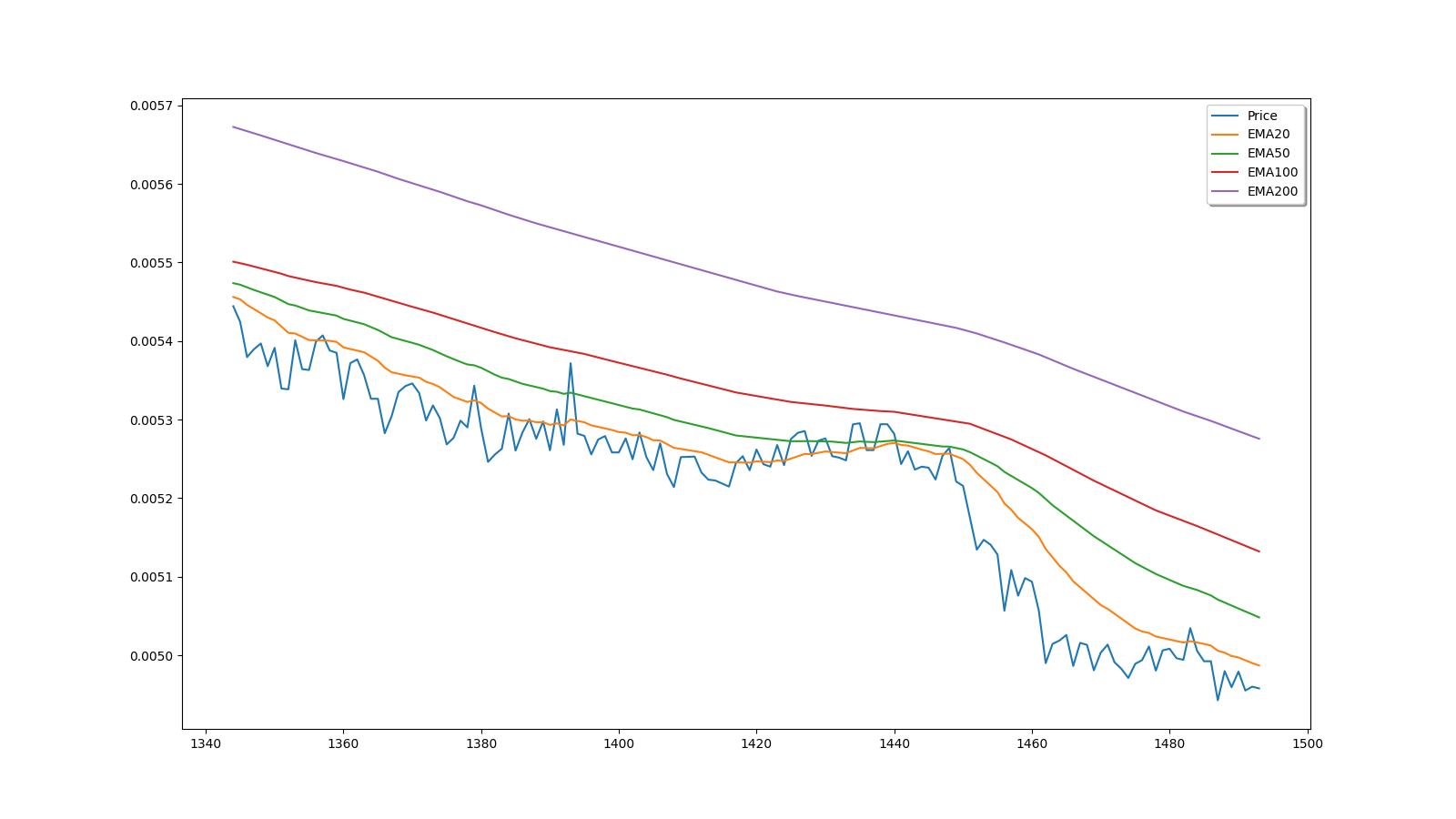 DungeonSwap Exponential Moving Averages