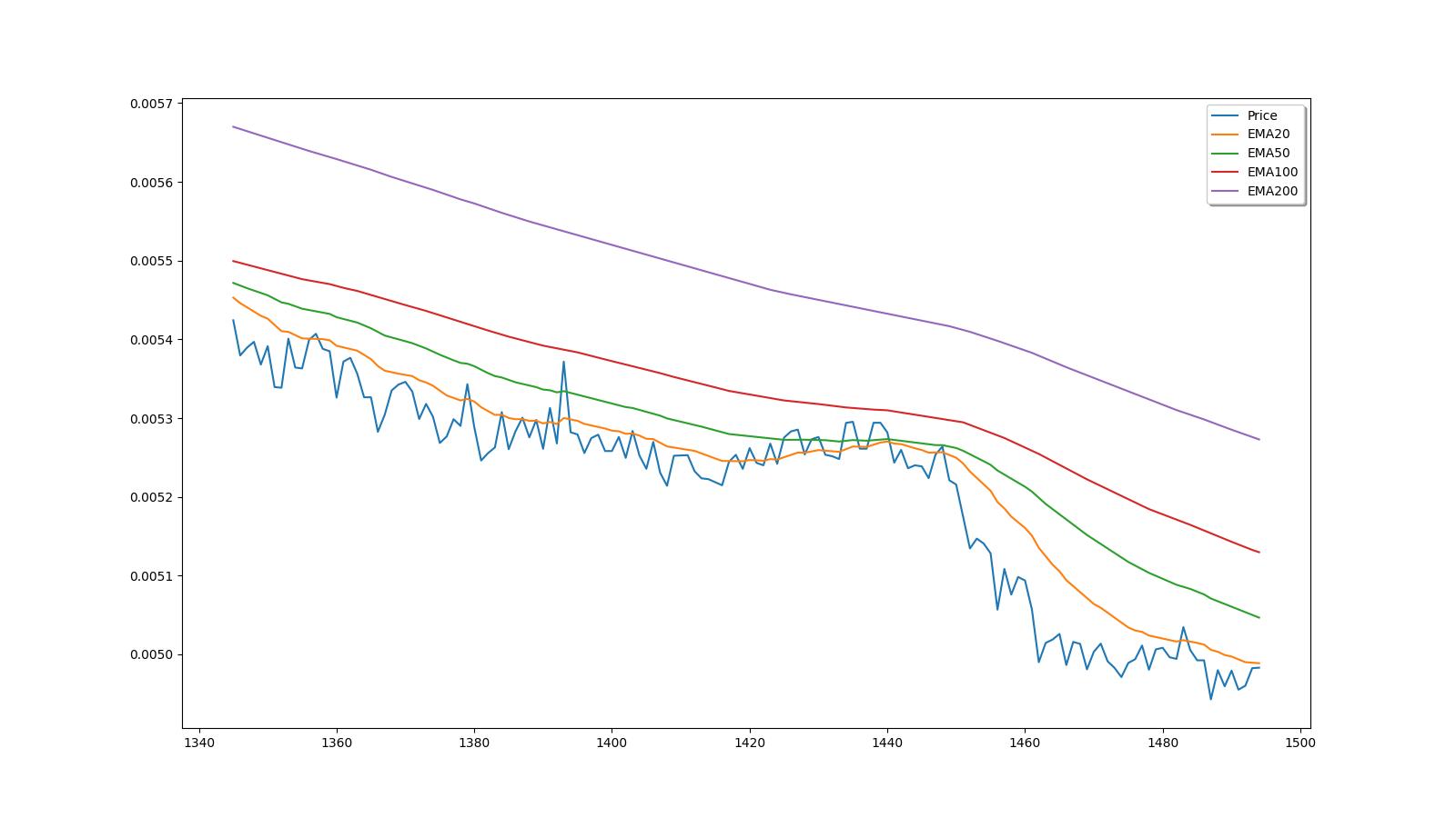 DungeonSwap Exponential Moving Averages