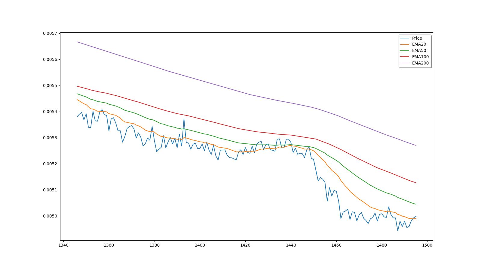DungeonSwap Exponential Moving Averages