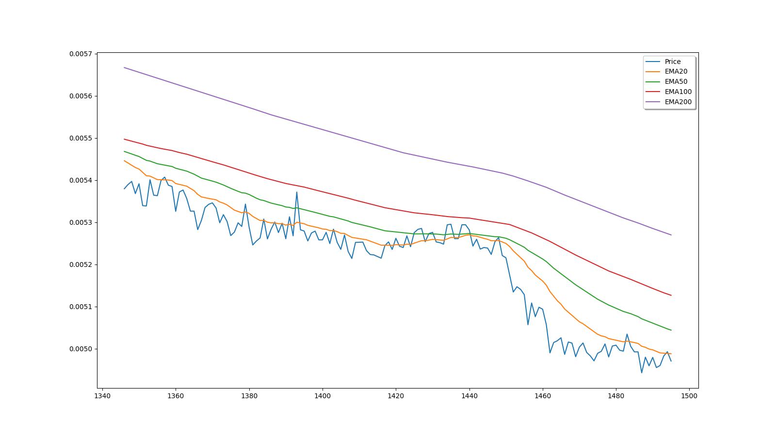 DungeonSwap Exponential Moving Averages