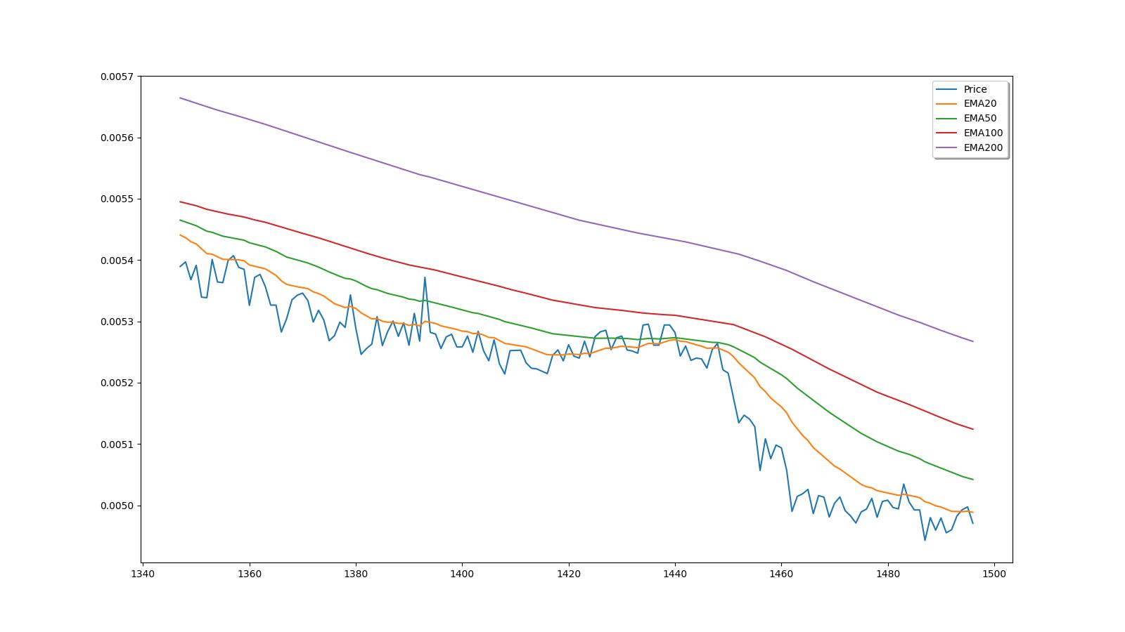 DungeonSwap Exponential Moving Averages