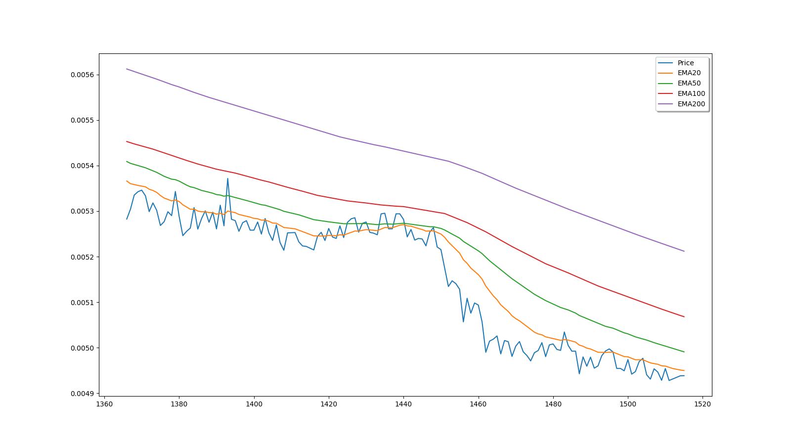 DungeonSwap Exponential Moving Averages