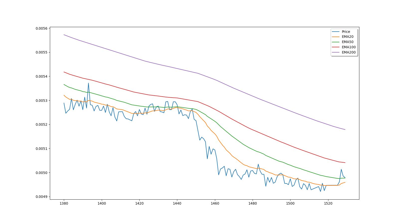 DungeonSwap Exponential Moving Averages
