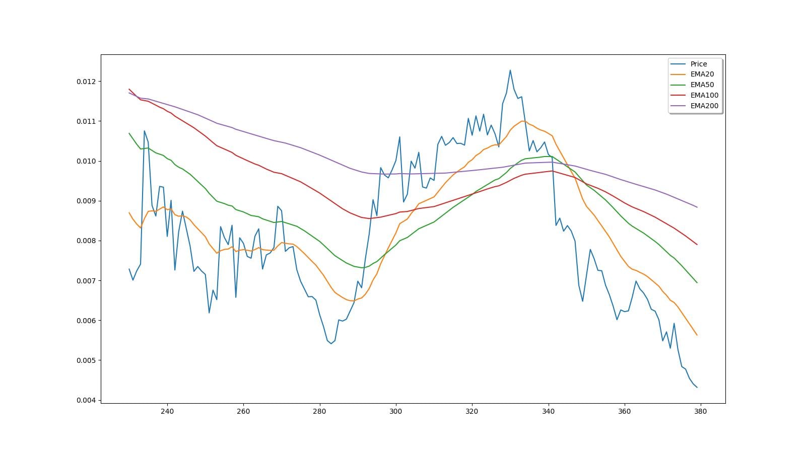 Dupe Exponential Moving Averages