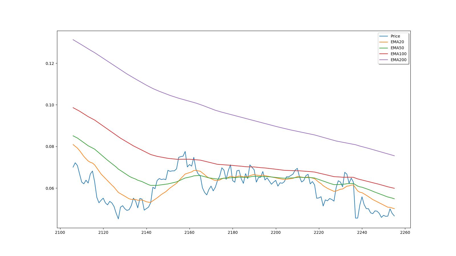 DUSK Network Exponential Moving Averages