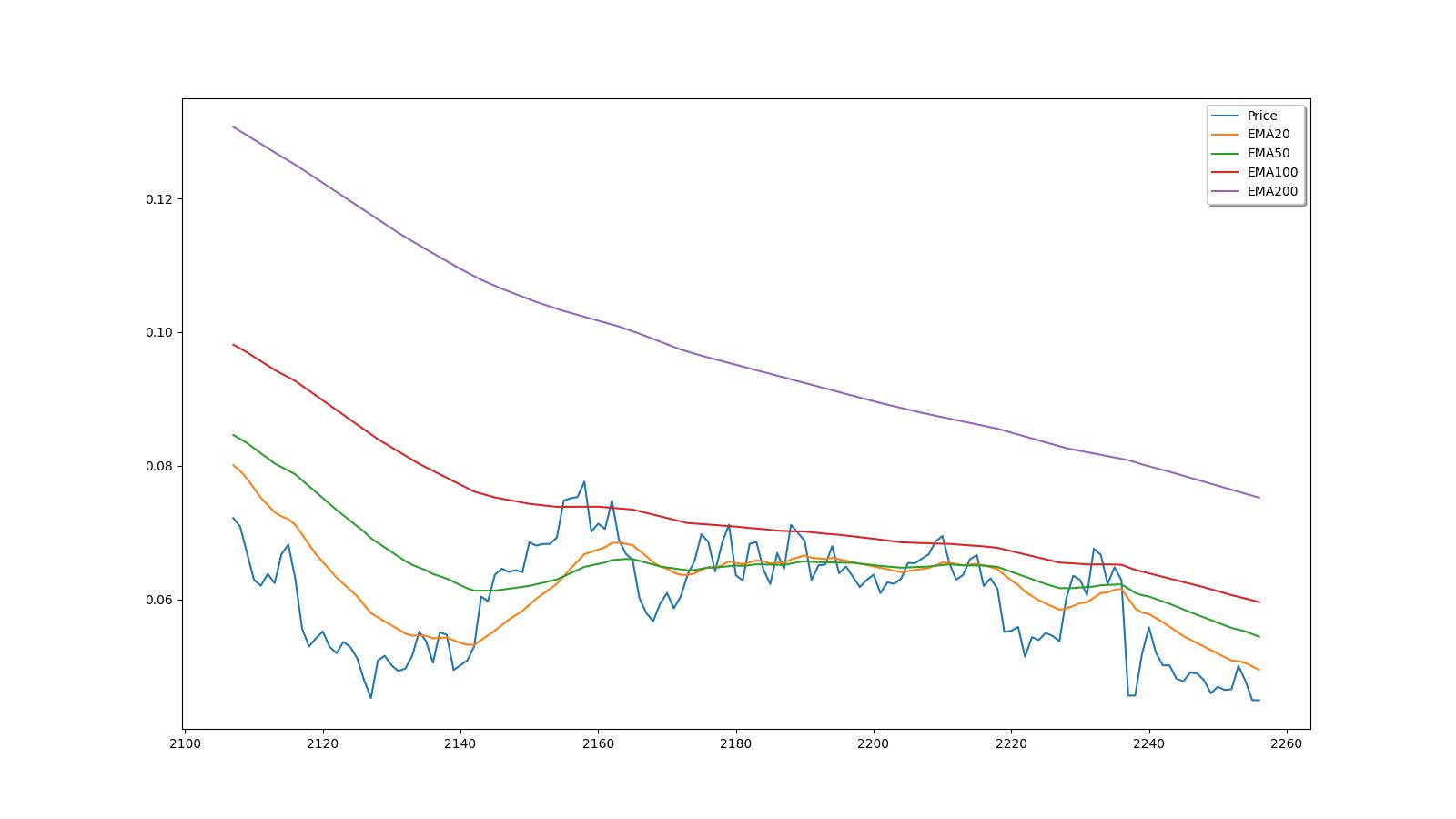 DUSK Network Exponential Moving Averages