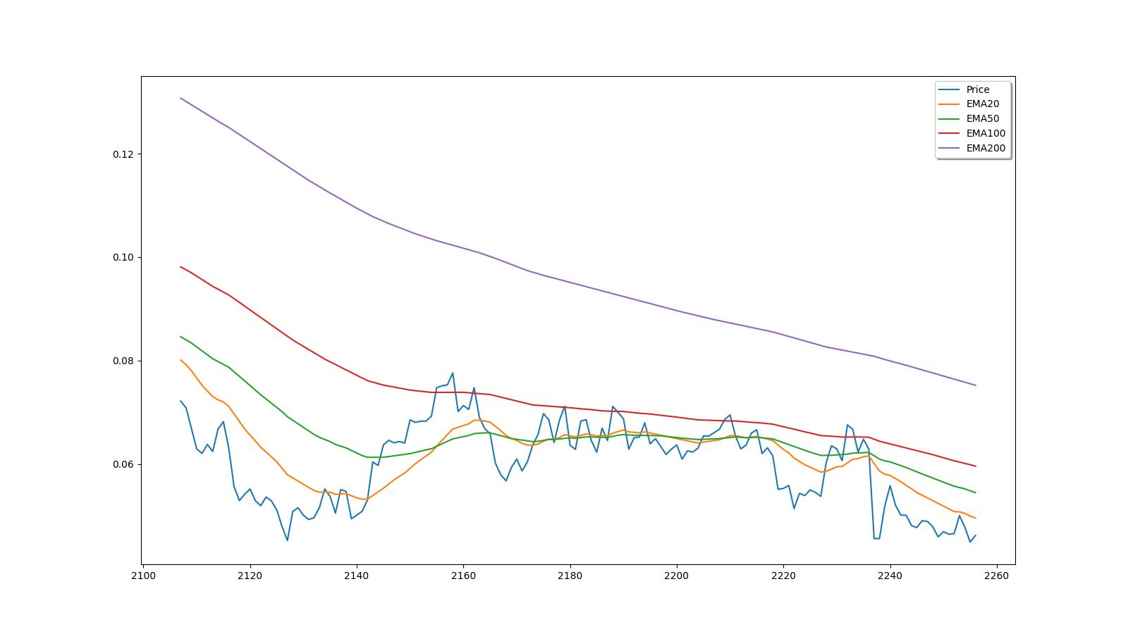 Dusk Network Exponential Moving Averages