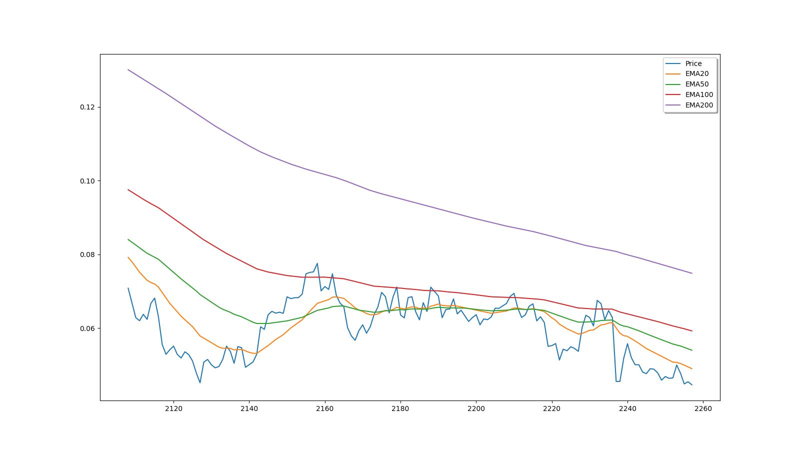 Dusk Network Exponential Moving Averages