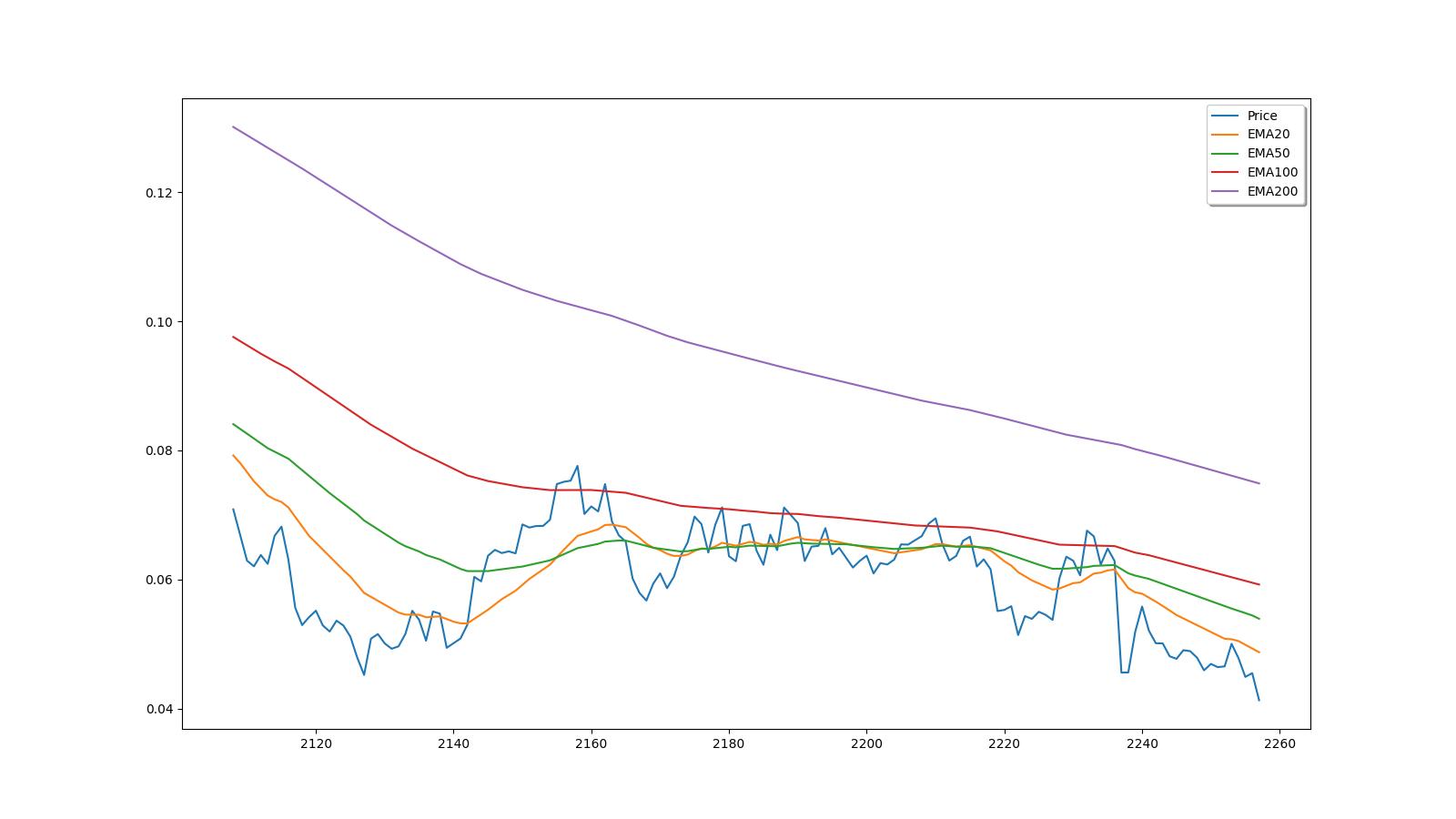 DUSK Network Exponential Moving Averages