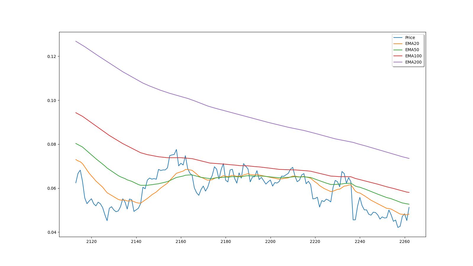 DUSK Network Exponential Moving Averages