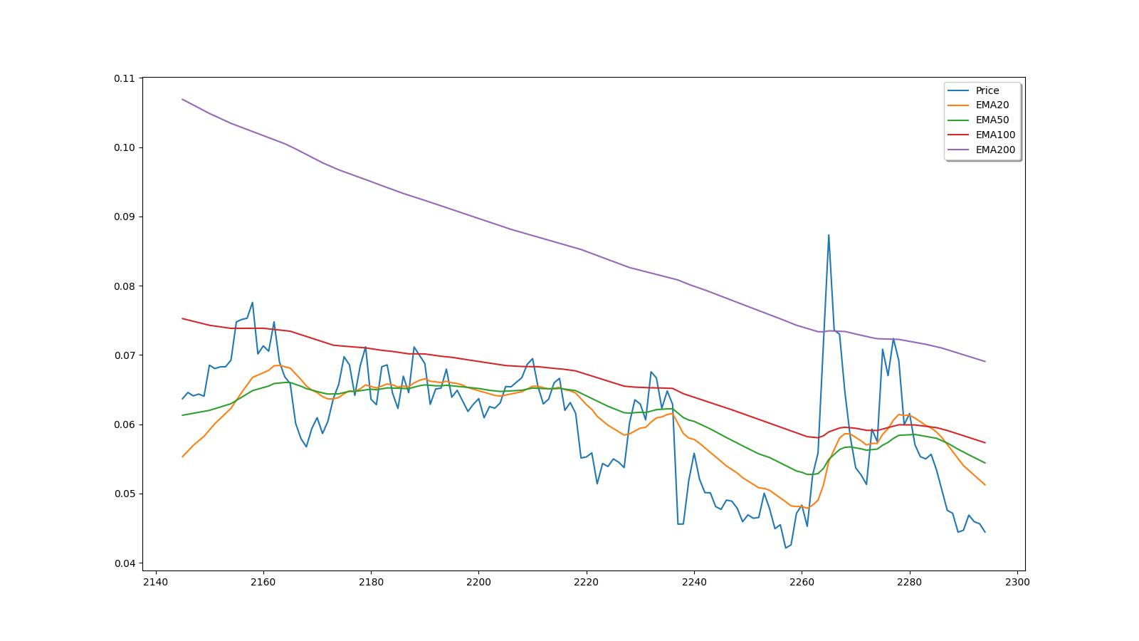 DUSK Network Exponential Moving Averages