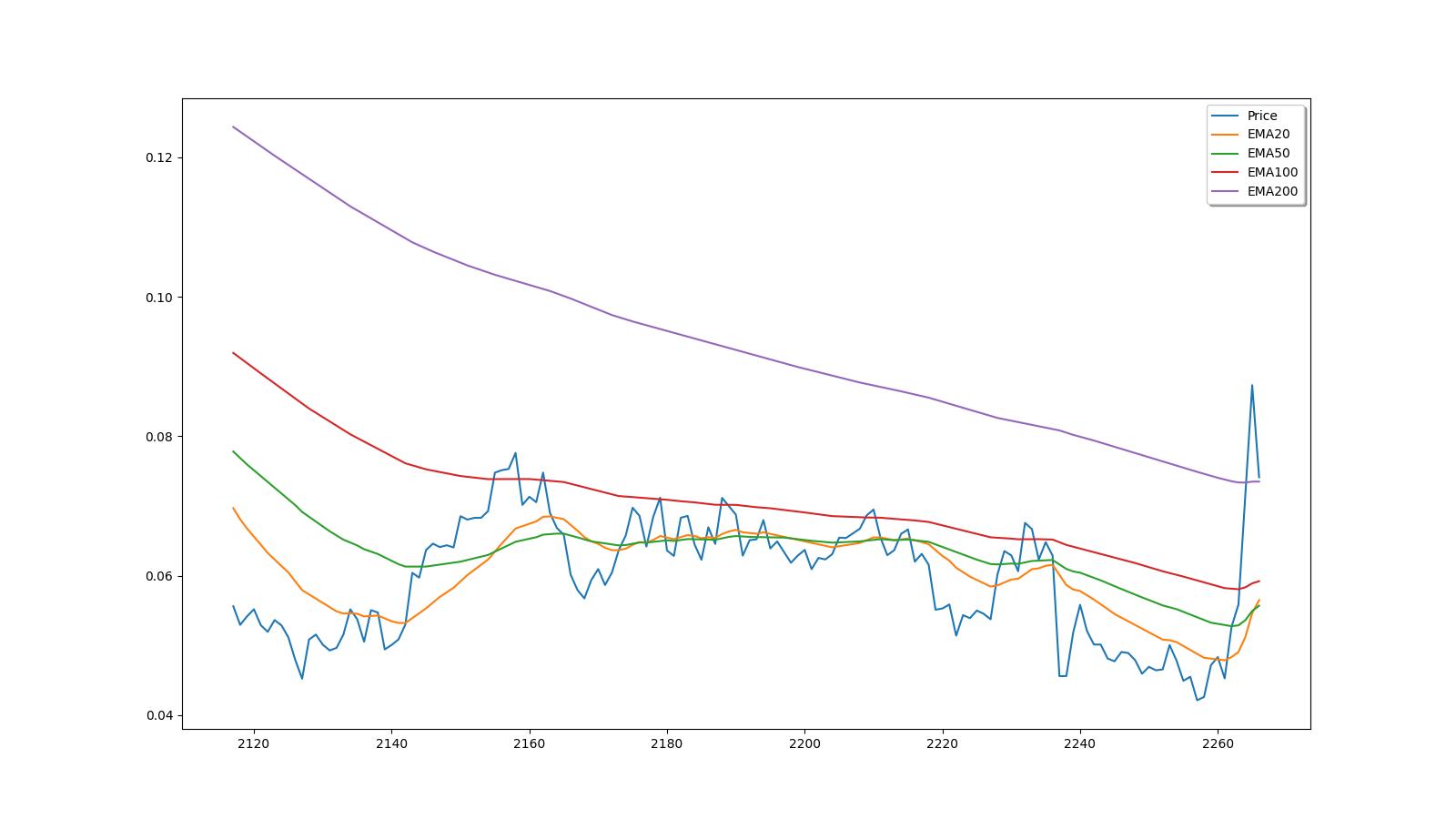 DUSK Network Exponential Moving Averages