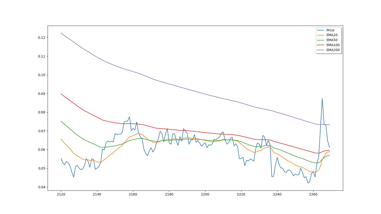 DUSK Network Exponential Moving Averages