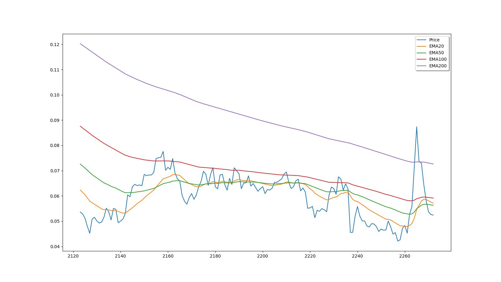 DUSK Network Exponential Moving Averages