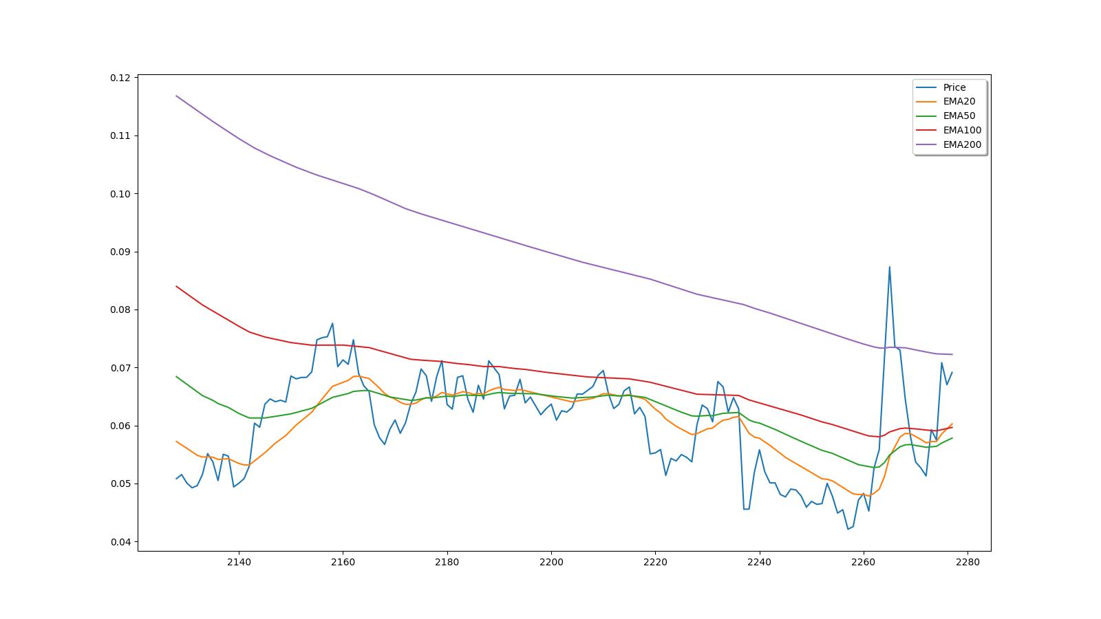 DUSK Network Exponential Moving Averages