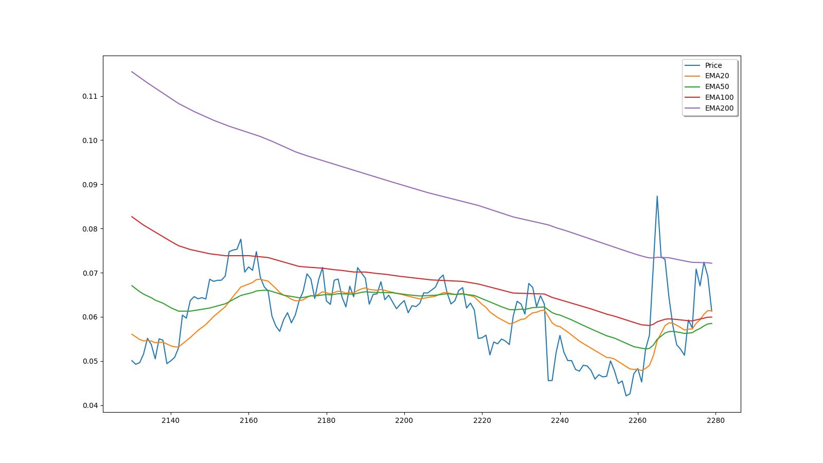 DUSK Network Exponential Moving Averages