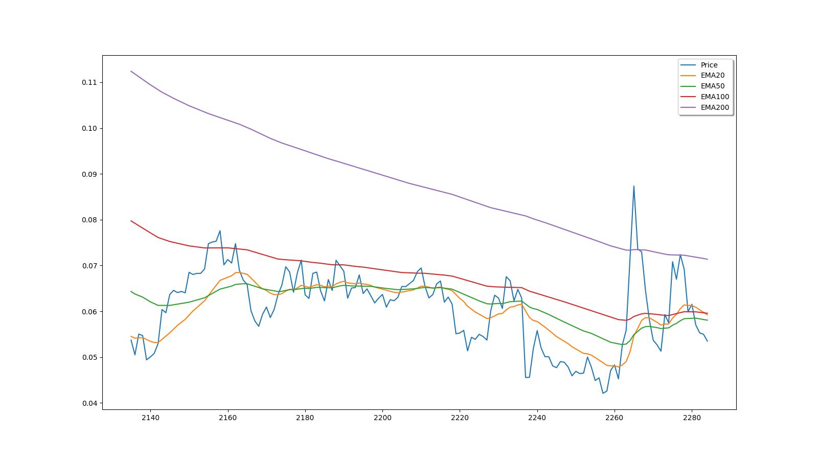 DUSK Network Exponential Moving Averages