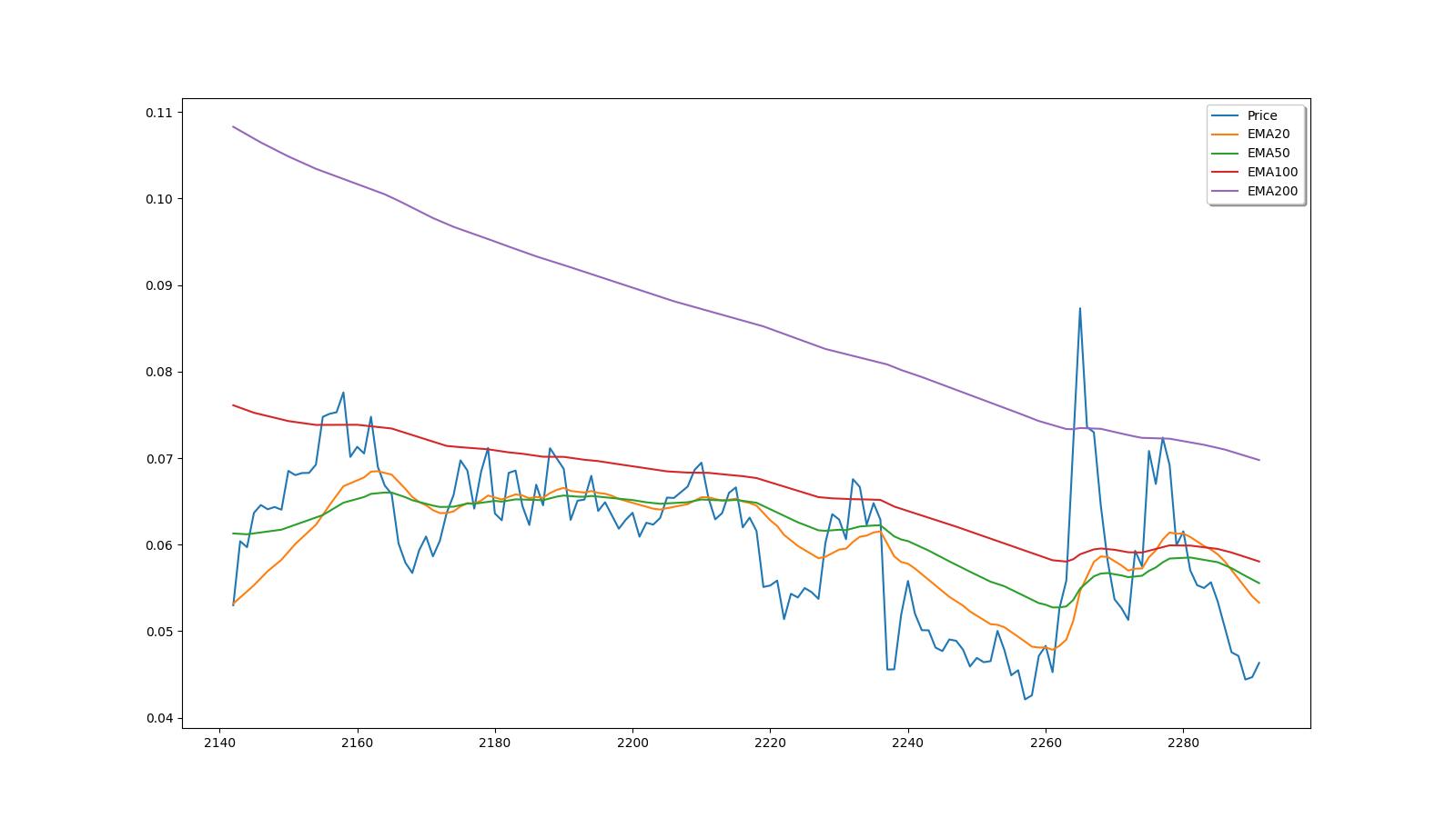 DUSK Network Exponential Moving Averages