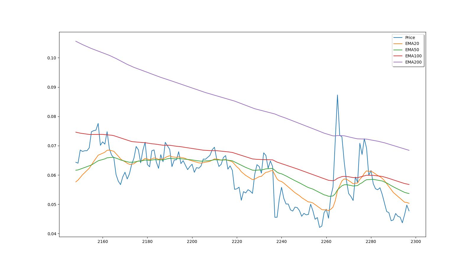 DUSK Network Exponential Moving Averages