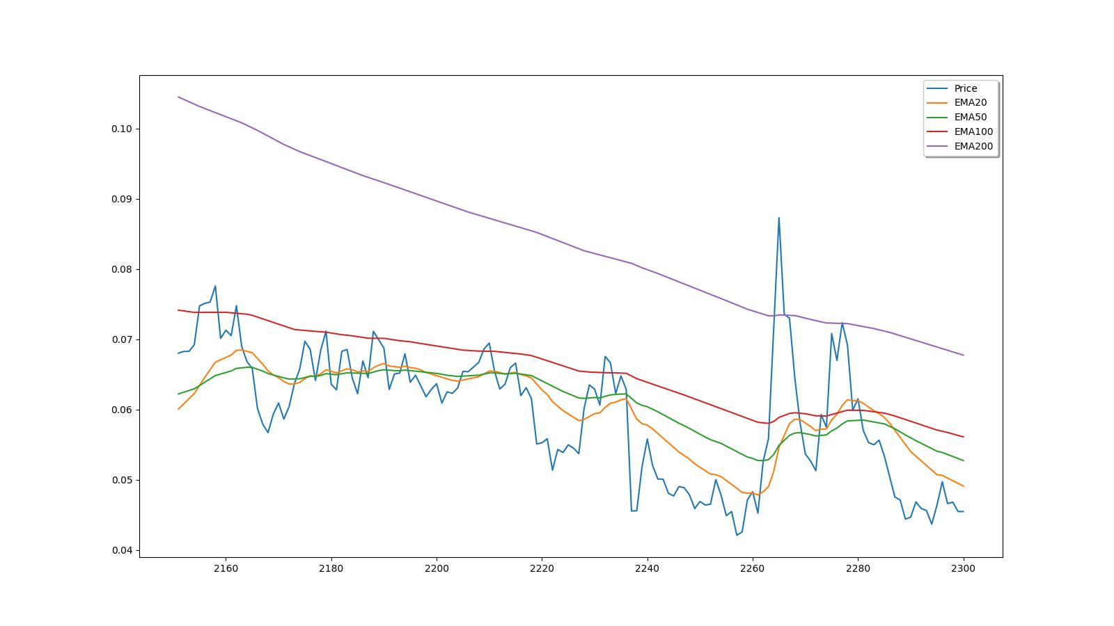 DUSK Network Exponential Moving Averages