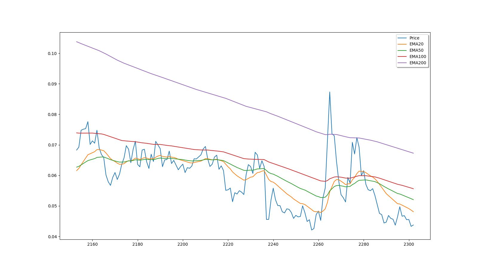 Dusk Network Exponential Moving Averages