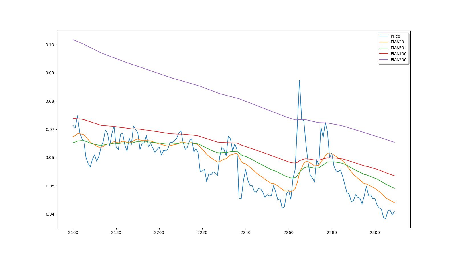 DUSK Network Exponential Moving Averages