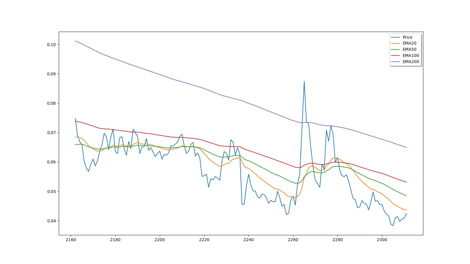 DUSK Network Exponential Moving Averages