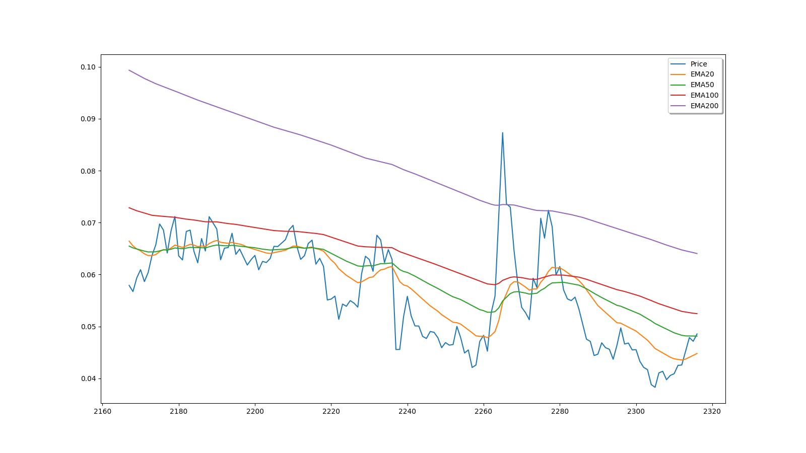 DUSK Network Exponential Moving Averages