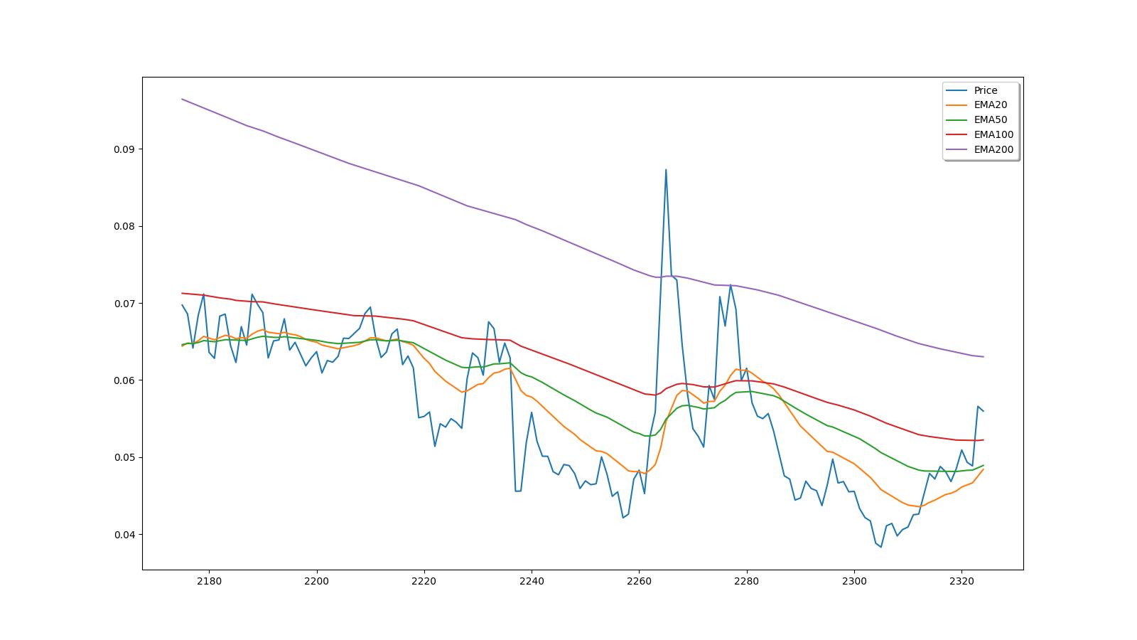 DUSK Network Exponential Moving Averages