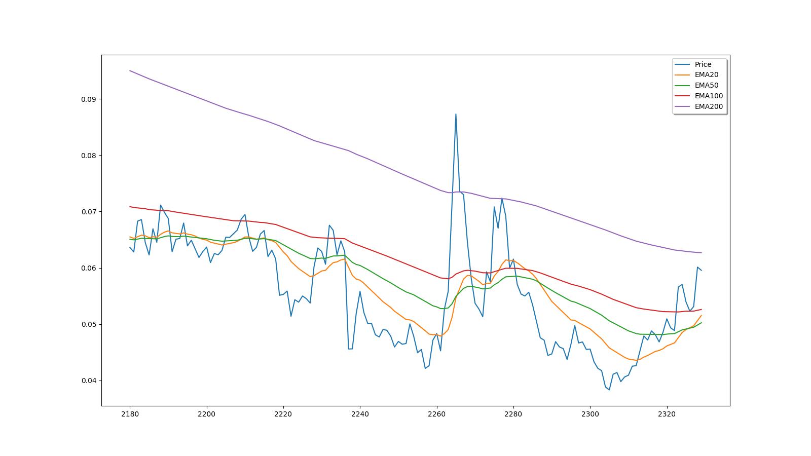 DUSK Network Exponential Moving Averages