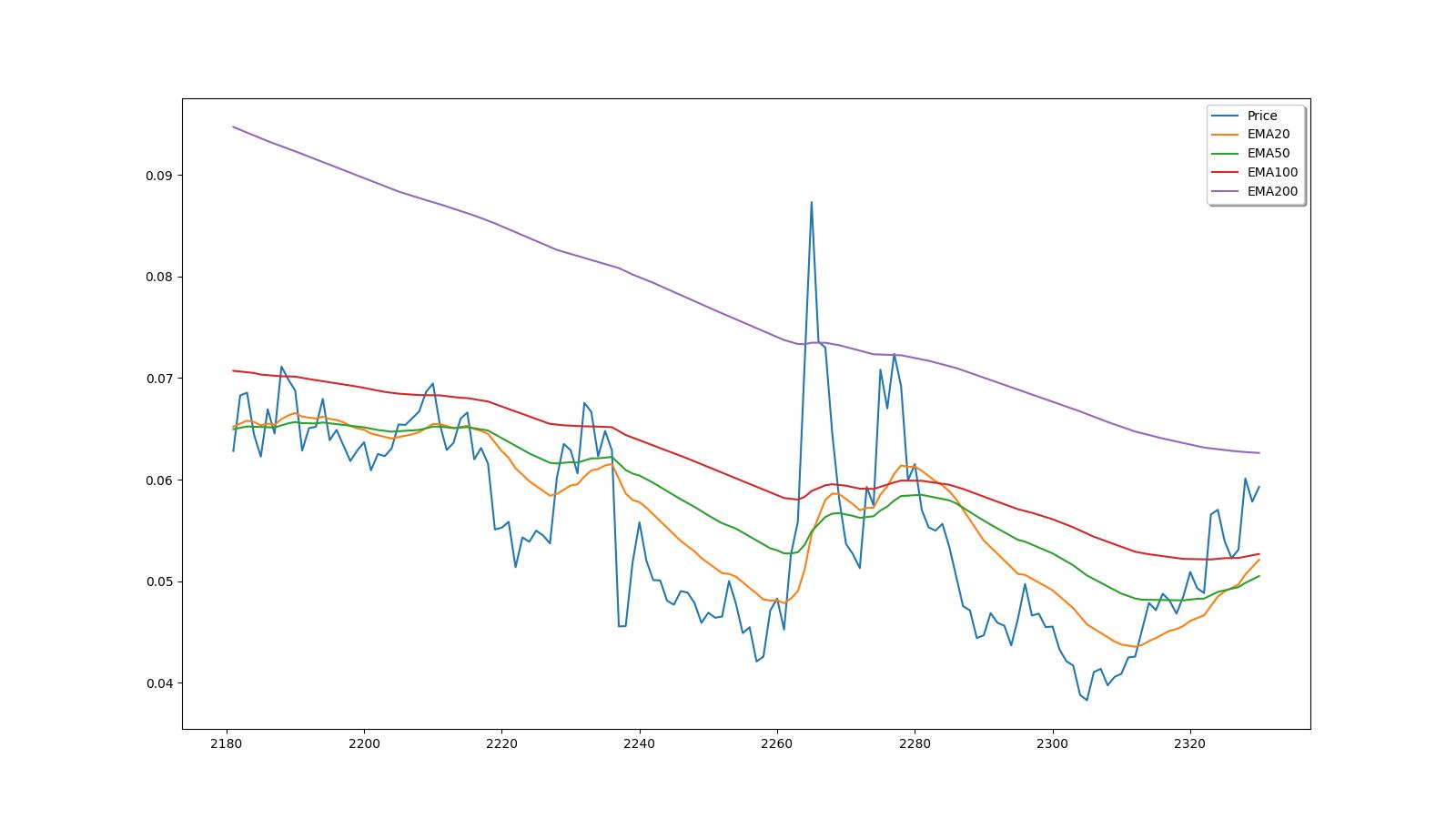 DUSK Network Exponential Moving Averages