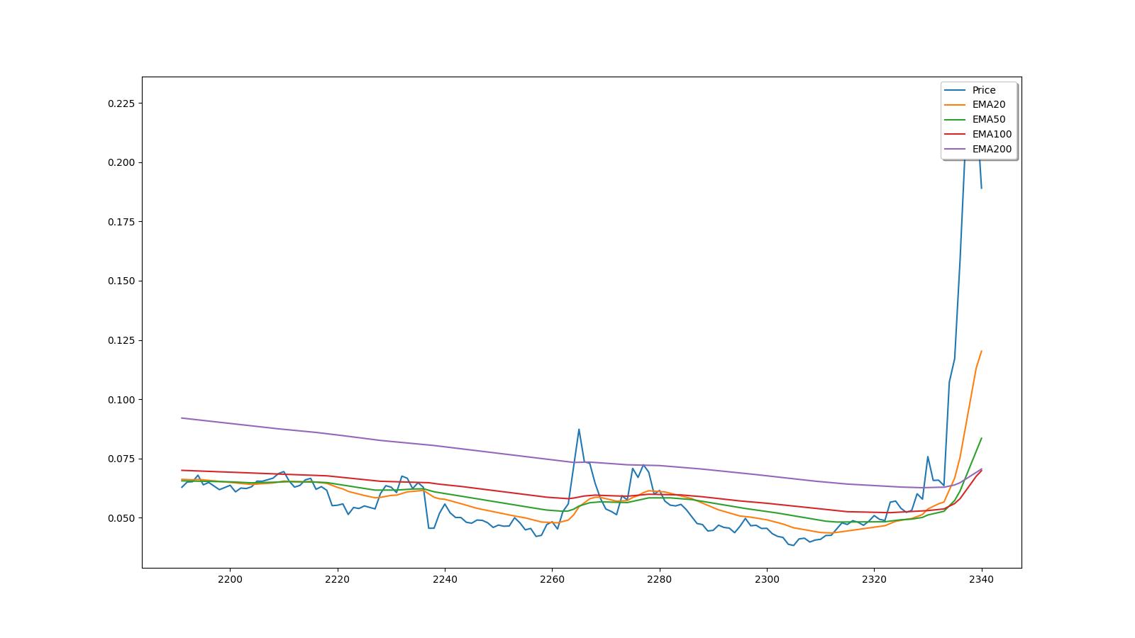 DUSK Network Exponential Moving Averages
