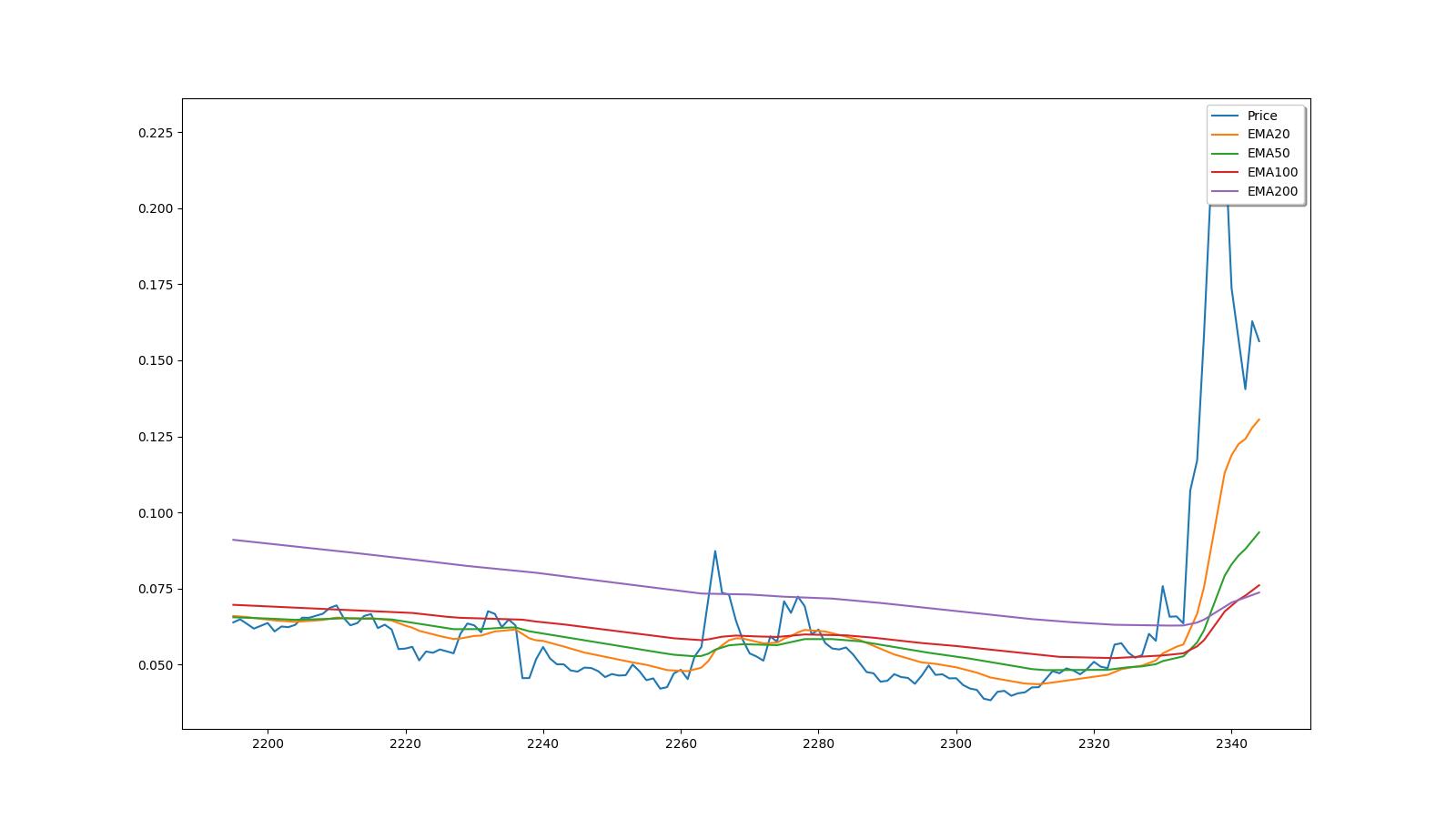 DUSK Network Exponential Moving Averages