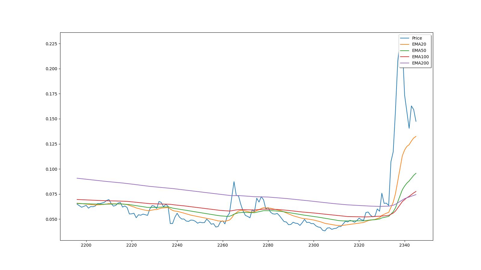 Dusk Network Exponential Moving Averages