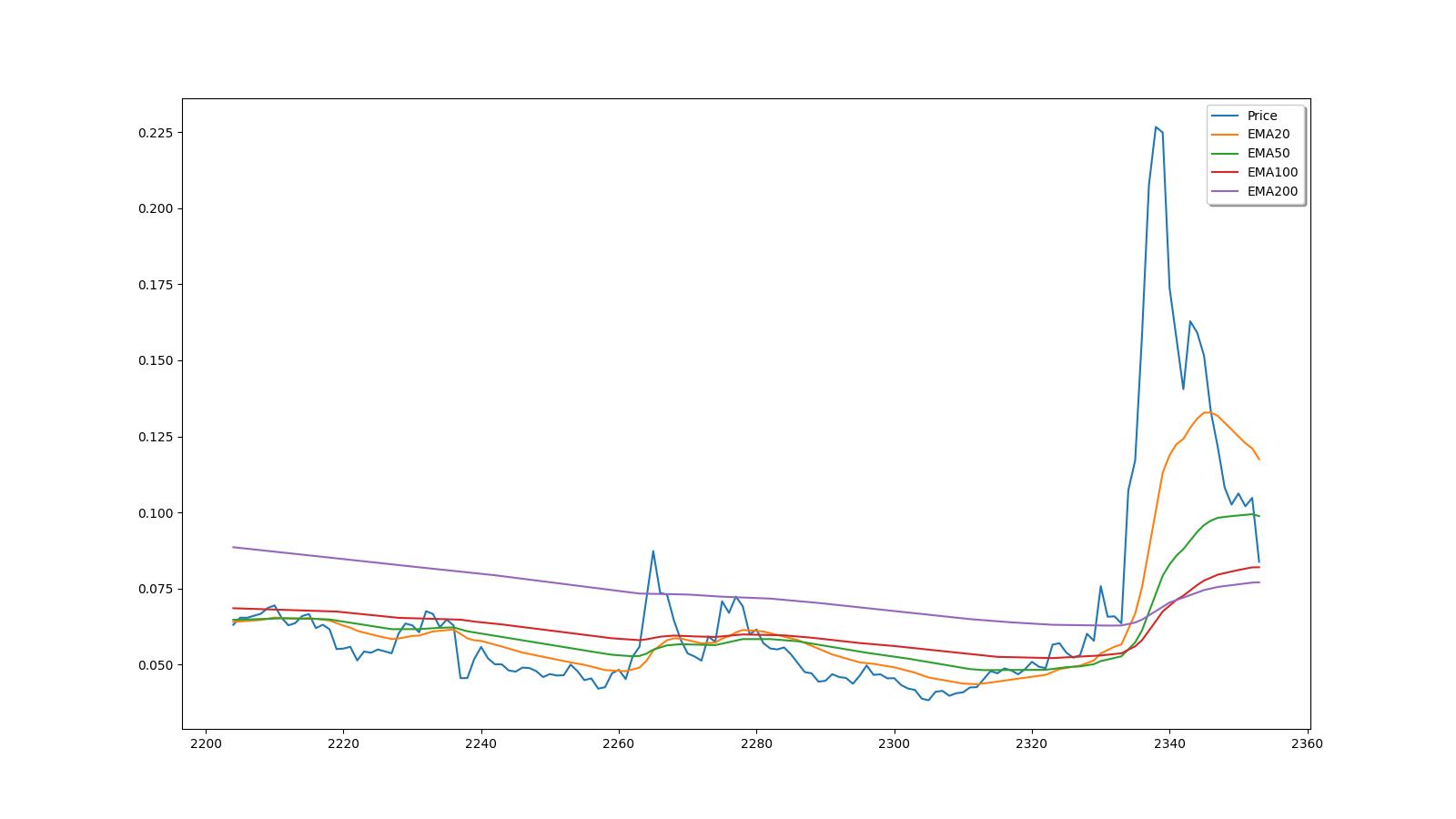DUSK Network Exponential Moving Averages