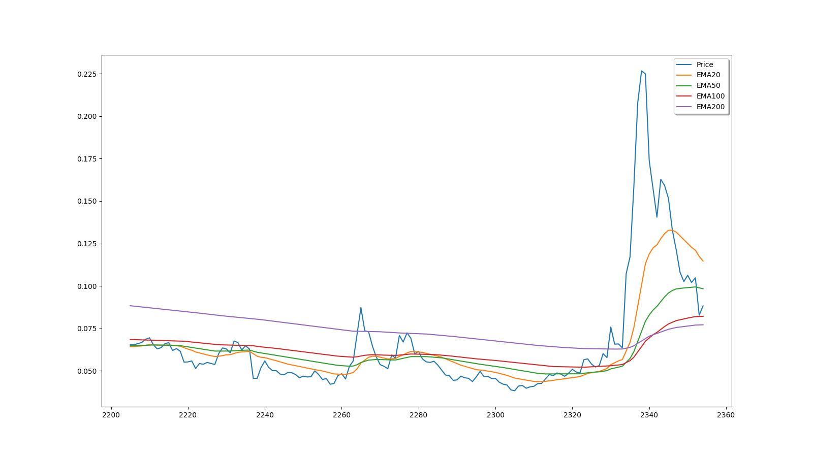 DUSK Network Exponential Moving Averages