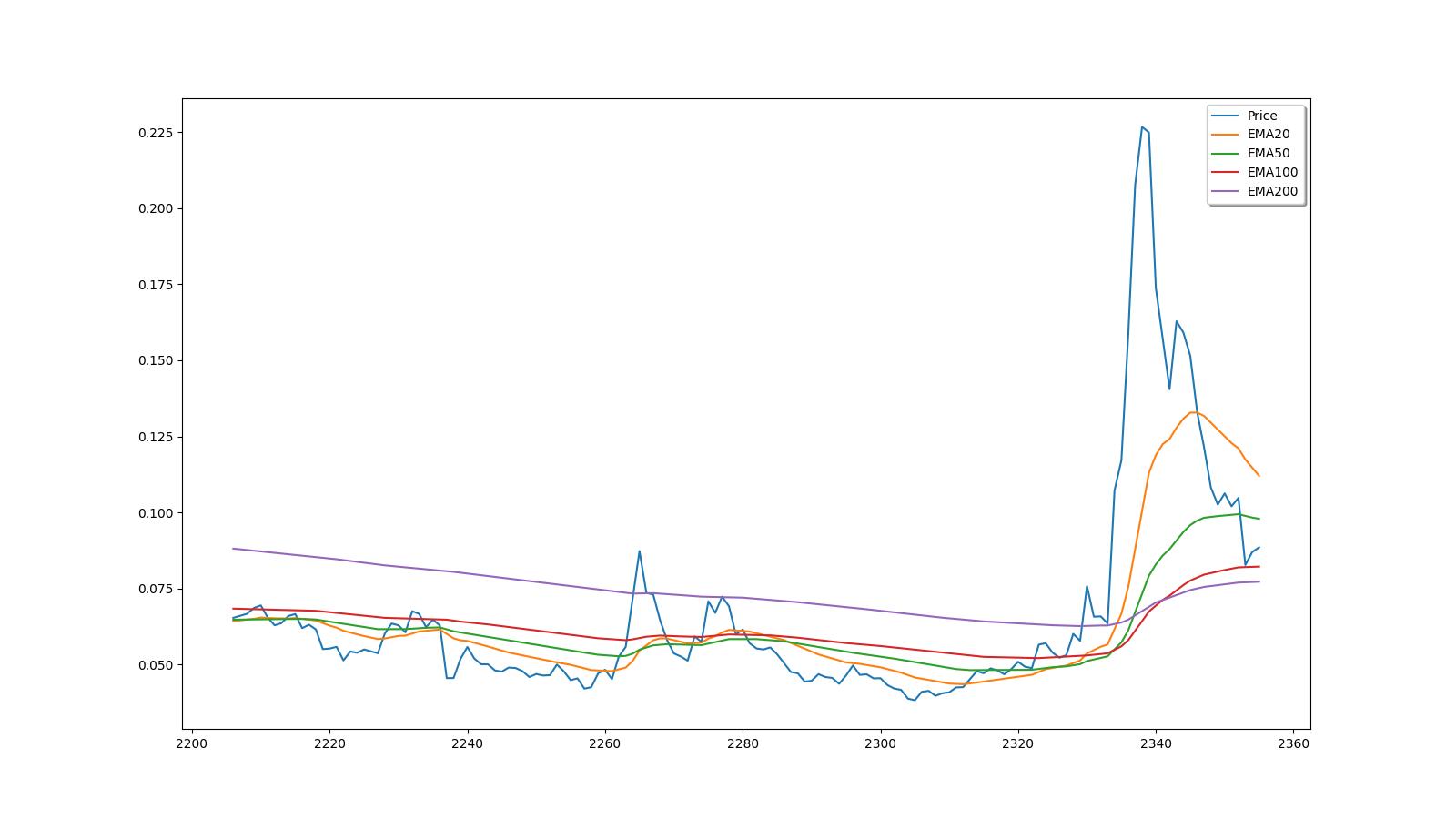 DUSK Network Exponential Moving Averages