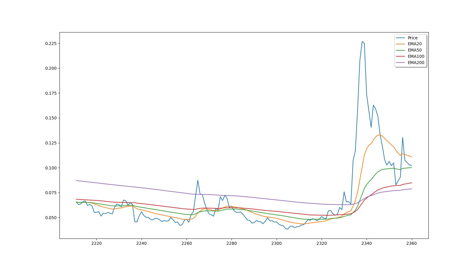 DUSK Network Exponential Moving Averages