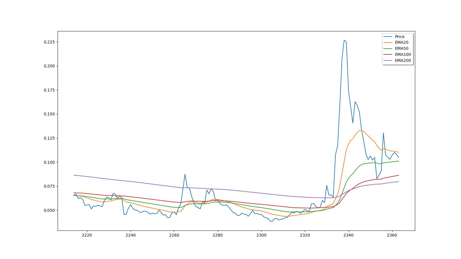 DUSK Network Exponential Moving Averages